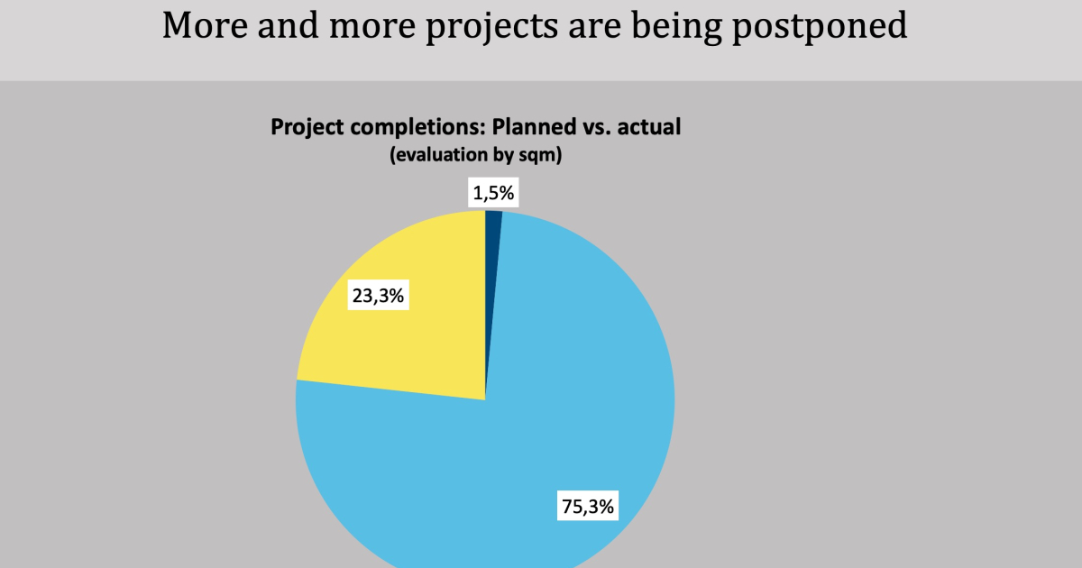 Chart of the Month June: Every Fourth Project Development Postponed ...